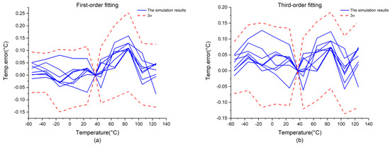 A Low Power Energy-Efficient Precision CMOS Temperature Sensor