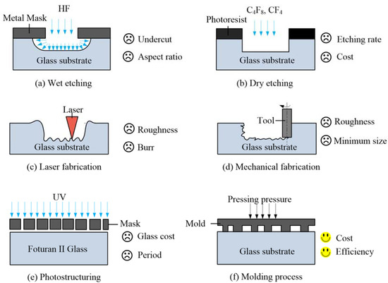Fabricating Microstructures on Glass for Microfluidic Chips by Glass ...
