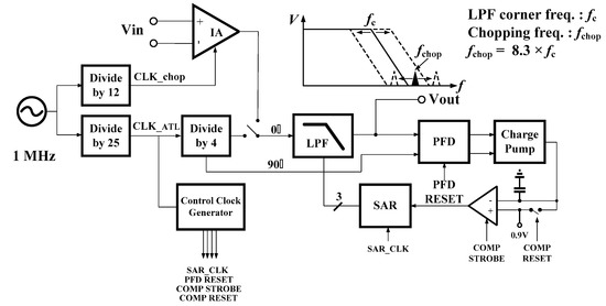 Chopper-Stabilized Instrumentation Amplifier with Automatic Frequency ...
