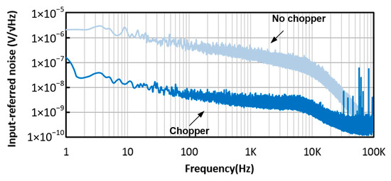 Chopper-Stabilized Instrumentation Amplifier with Automatic Frequency Tuning Loop