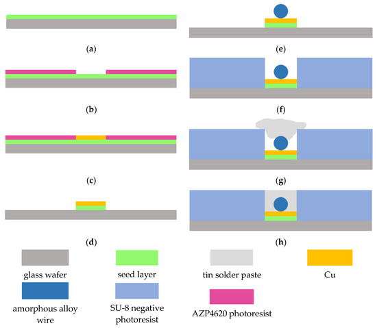 Improving the Electrical Contact Performance for Amorphous Wire ...