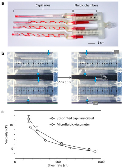 3D-Printed Capillary Circuits for Calibration-Free Viscosity ...