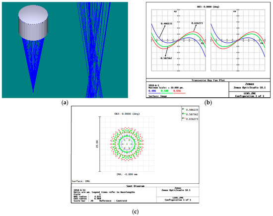 The Design and Positioning Method of a Flexible Zoom Artificial ...