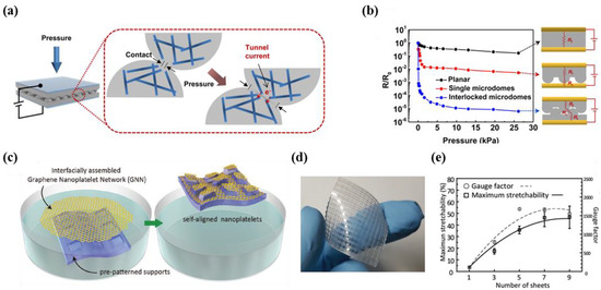Recent Advances in Tactile Sensing Technology