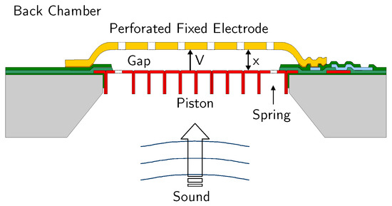 The Evolution of Integrated Interfaces for MEMS Microphones