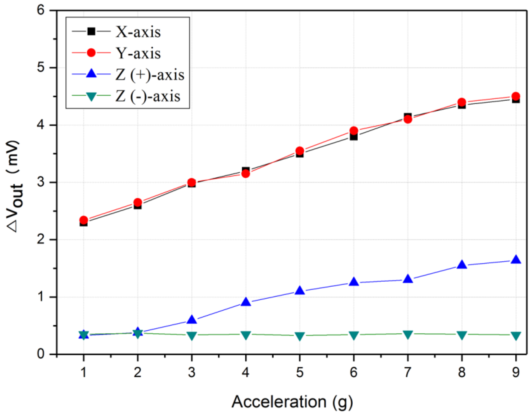 Multi-axis Response of a Thermal Convection-based Accelerometer
