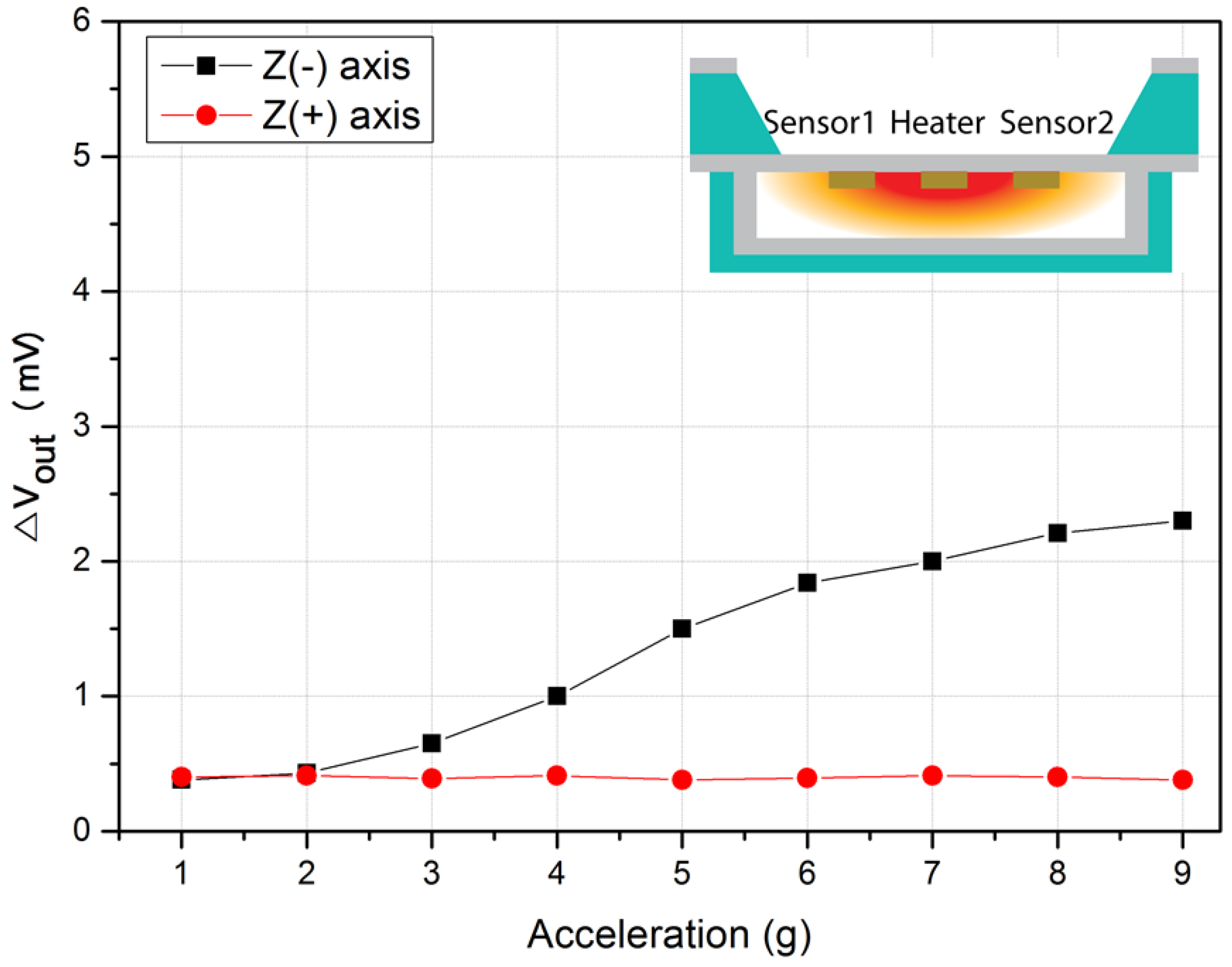 Multi-axis Response of a Thermal Convection-based Accelerometer