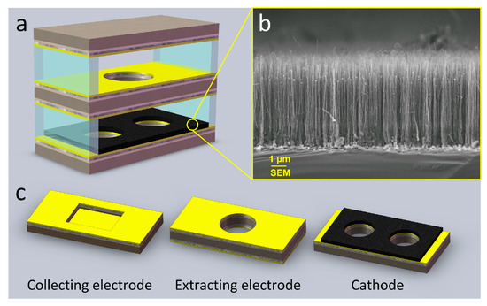 Selective Detection of NO and NO2 with CNTs-Based Ionization Sensor Array
