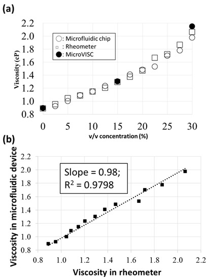 Design and Fabrication of a Microfluidic Viscometer Based on ...