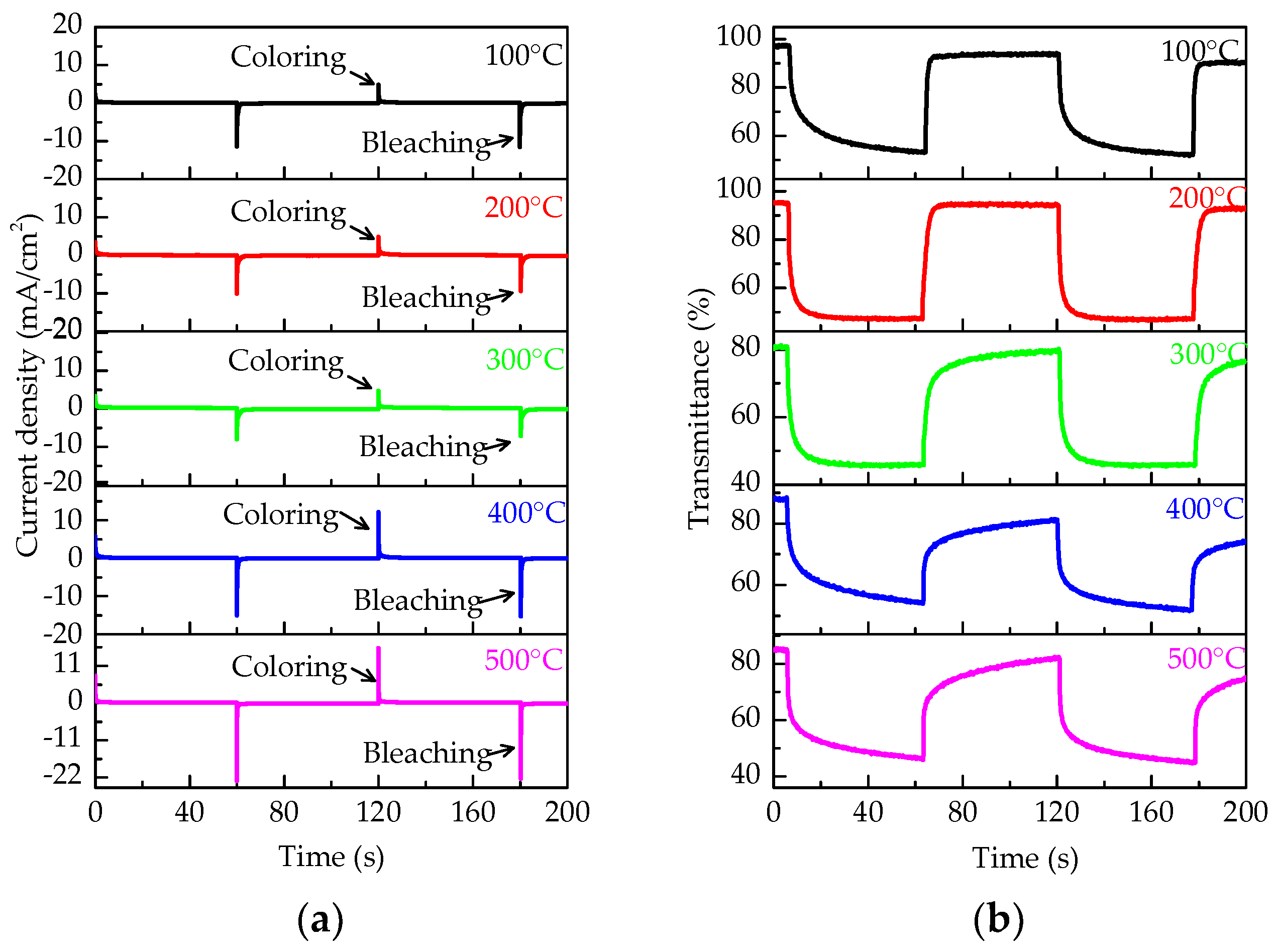 Effects of Annealing Temperature on Optical Band Gap of Sol-gel ... Effects of Annealing Temperature on Optical Band Gap of Sol-gel ...
