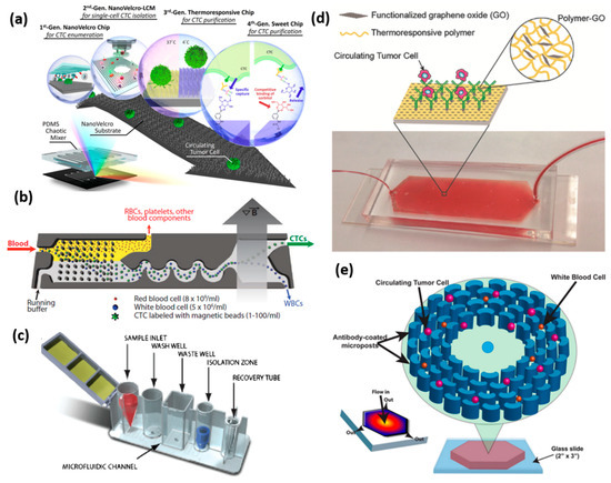 Micromachines | Free Full-Text | The Use of Microfluidic Technology for Cancer Applications and ...