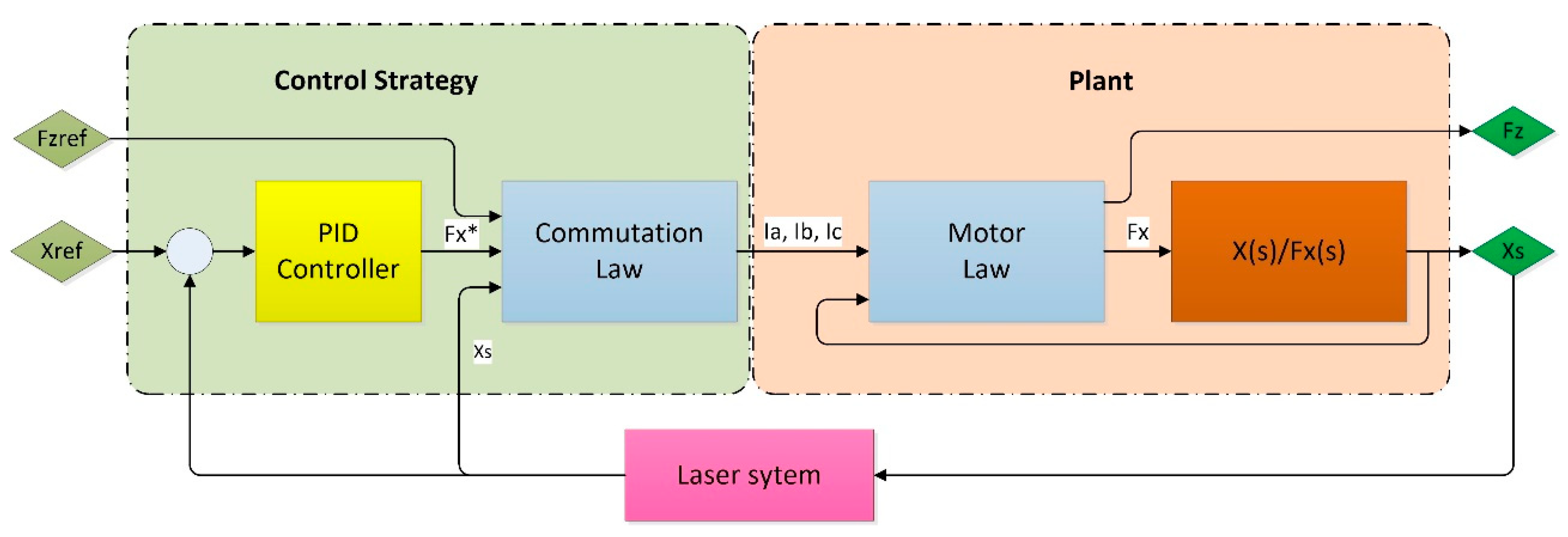 Micromachines | Free Full-Text | One-Dimensional Control System for a ...