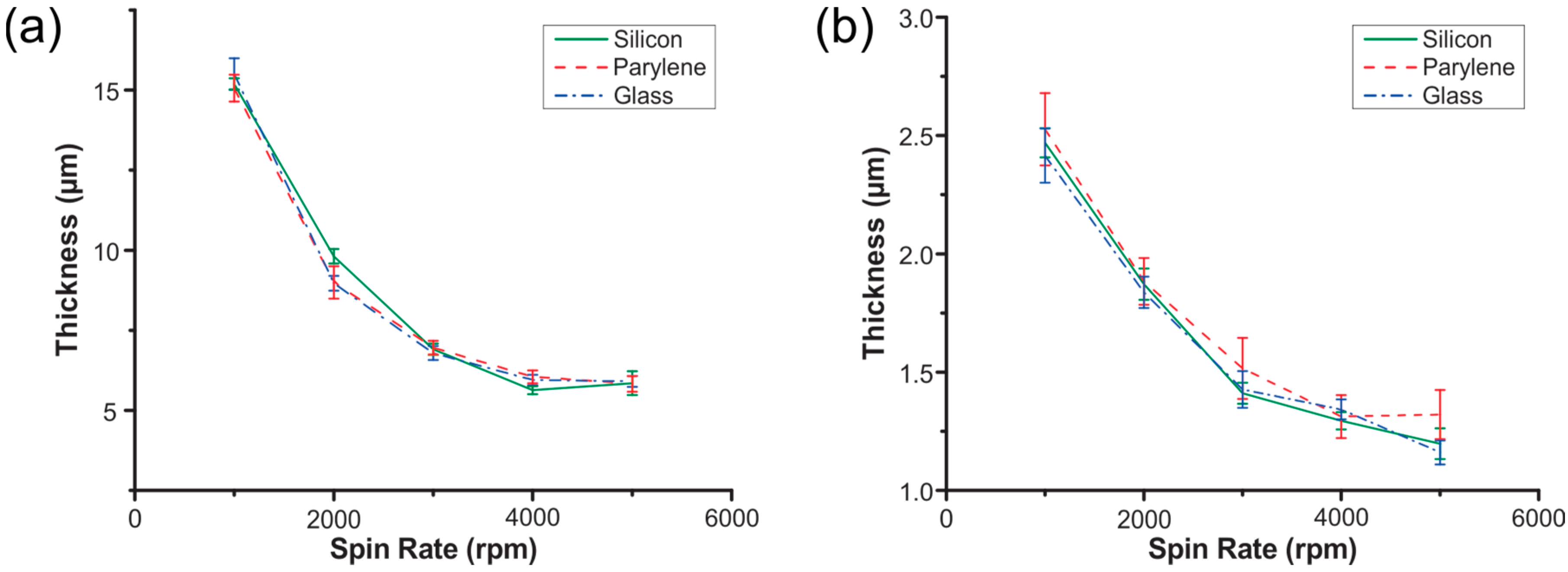 Techniques and Considerations in the Microfabrication of Parylene C ...