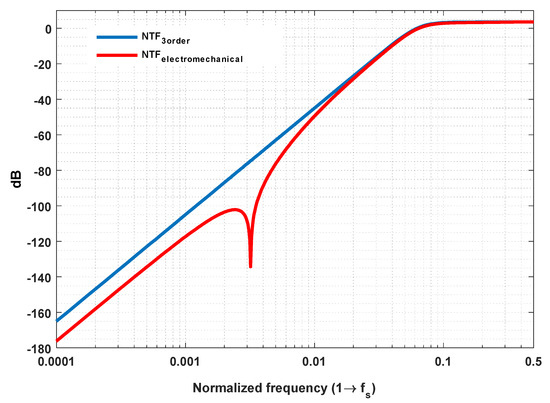 Micromachines | Free Full-Text | A ΣΔ Closed-Loop Interface for a MEMS Accelerometer with ...