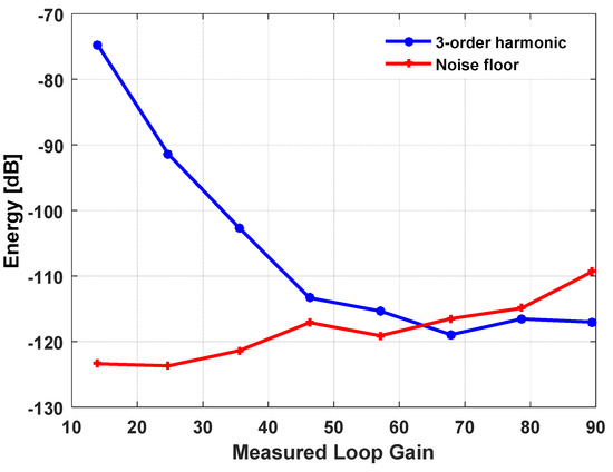 Micromachines | Free Full-Text | A ΣΔ Closed-Loop Interface for a MEMS Accelerometer with ...