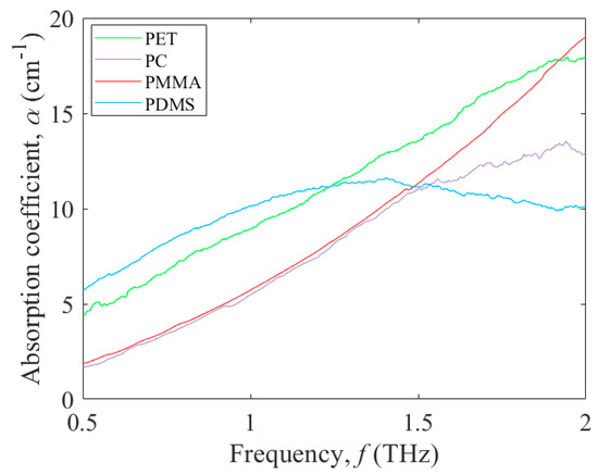 Characterization and Integration of Terahertz Technology within ...