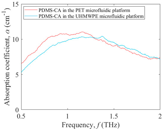 Characterization and Integration of Terahertz Technology within ...
