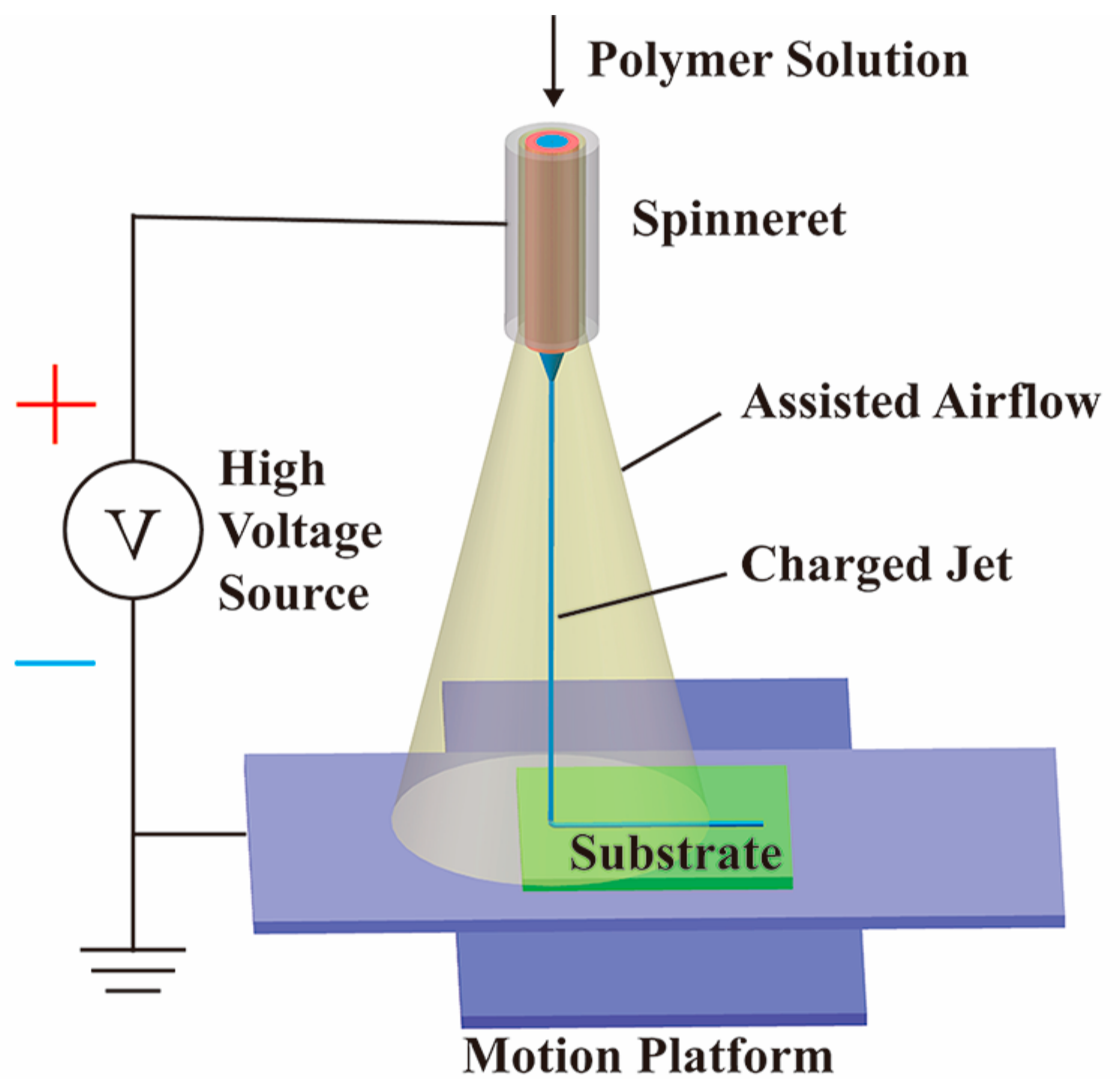 Electrohydrodynamic Direct-Writing Micropatterns with Assisted Airflow