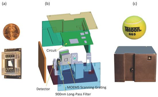 Micromachines | Free Full-Text | Miniaturized NIR Spectrometer Based on Novel MOEMS Scanning ...