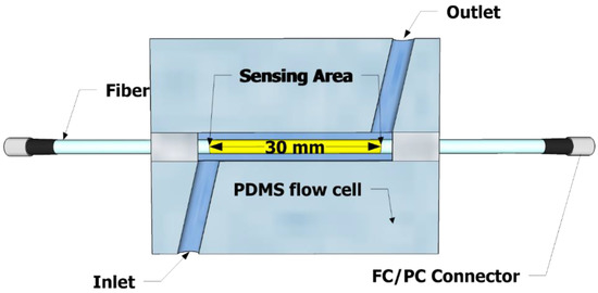 A Plasmonic Fiber Based Glucometer and Its Temperature Dependence