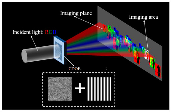 Generation of Color Images by Utilizing a Single Composite Diffractive Optical Element
