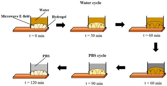 Remote Microwave and Field-Effect Sensing Techniques for Monitoring ...