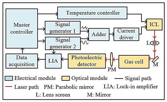 A Trace C2H2 Sensor Based on an Absorption Spectrum Technique Using a ...