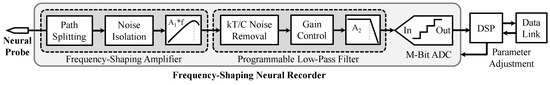A Bidirectional Neuromodulation Technology for Nerve Recording and ...