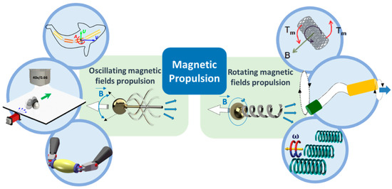 Micro-/Nanorobots Propelled by Oscillating Magnetic Fields