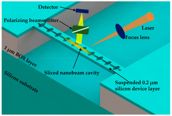 Micromachines | Free Full-Text | Applications of Photonic Crystal Nanobeam Cavities for Sensing
