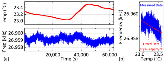 A Temperature-Compensated Single-Crystal Silicon-on-Insulator (SOI ...
