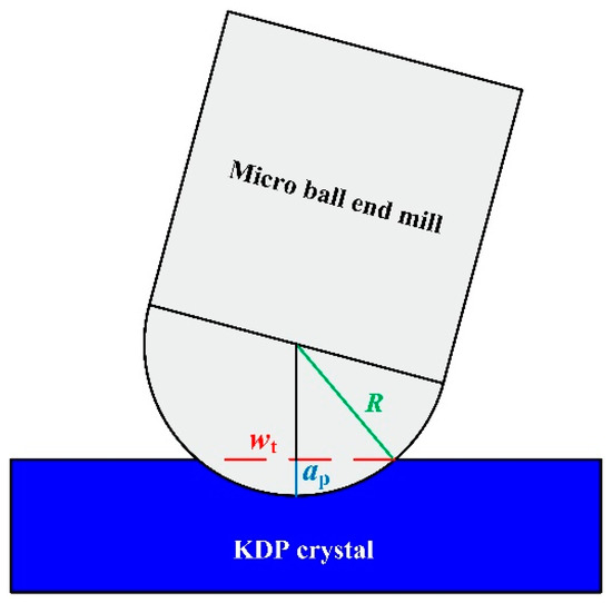 Research on the Relationship between Cutting Force and Machined Surface ...