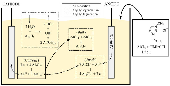 Aluminum Patterned Electroplating from AlCl3–[EMIm]Cl Ionic Liquid ...