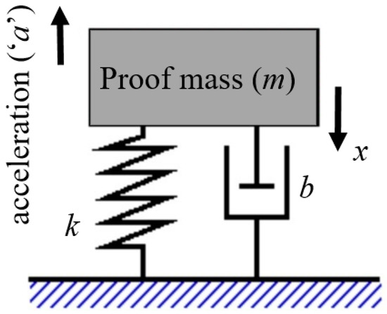Monolithic Multi Degree of Freedom (MDoF) Capacitive MEMS Accelerometers