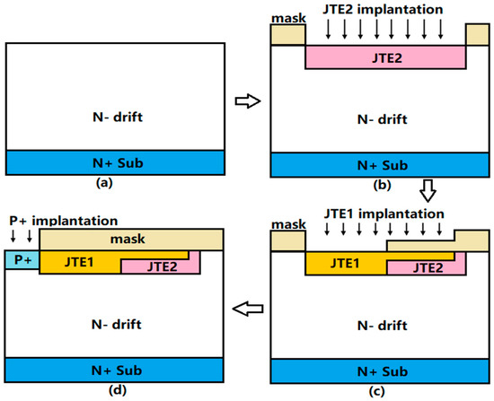 Step-Double-Zone-JTE for SiC Devices with Increased Tolerance to JTE ...