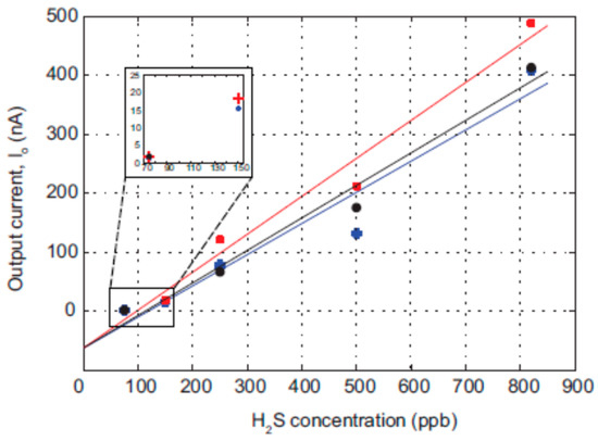 A Miniaturized Amperometric Hydrogen Sulfide Sensor Applicable for Bad ...