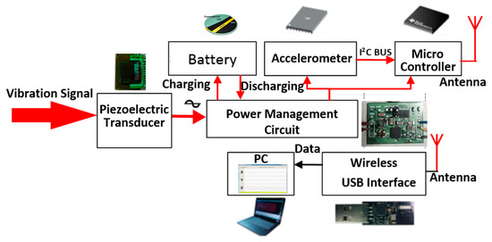 A Self-Powered Engine Health Monitoring System Based on L-Shaped ...