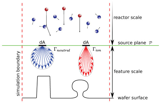 Modeling of Gate Stack Patterning for Advanced Technology Nodes: A Review