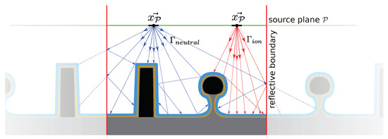 Modeling of Gate Stack Patterning for Advanced Technology Nodes: A Review