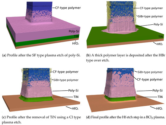 Modeling of Gate Stack Patterning for Advanced Technology Nodes: A Review