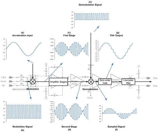 Monolithic Low Noise and Low Zero-g Offset CMOS/MEMS Accelerometer Readout Scheme