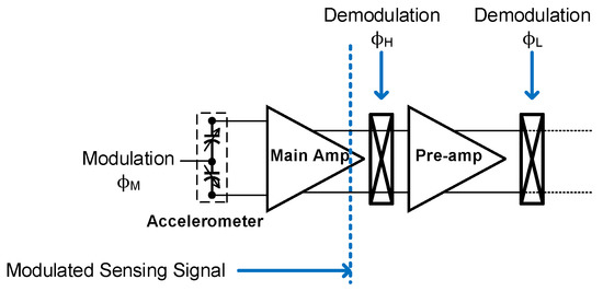Monolithic Low Noise and Low Zero-g Offset CMOS/MEMS Accelerometer Readout Scheme