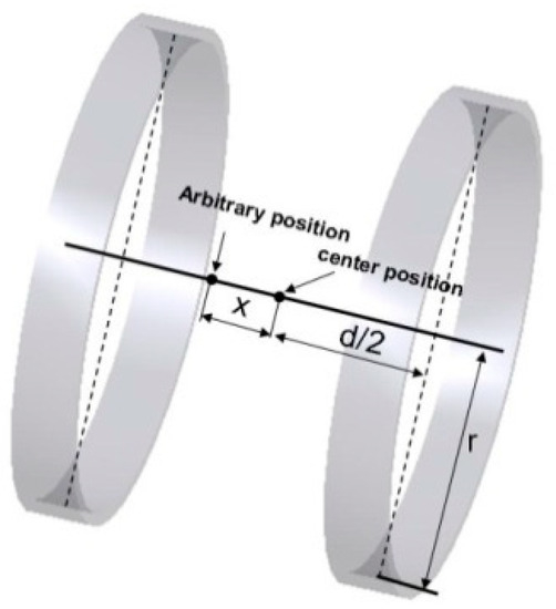 Performance Evaluation of a Magnetically Actuated Capsule Microrobotic ...