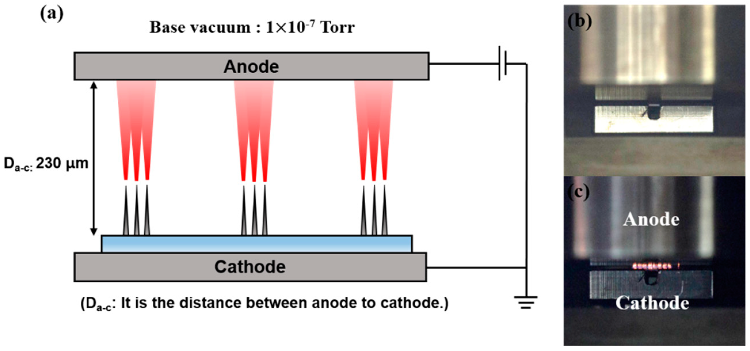 Fabrication of Stable Carbon Nanotube Cold Cathode Electron Emitters with Post-Growth Electrical ...