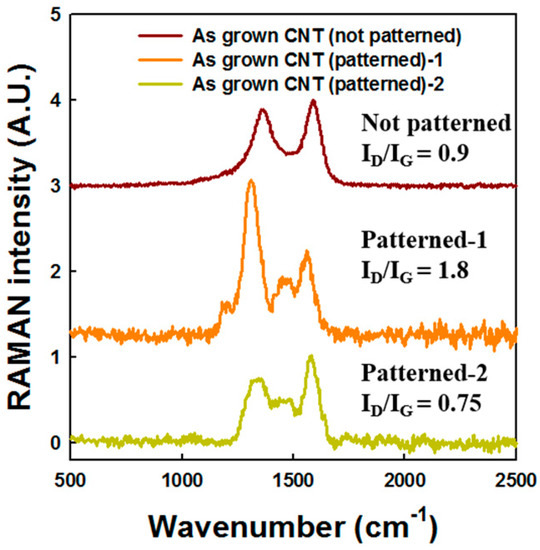 Fabrication of Stable Carbon Nanotube Cold Cathode Electron Emitters ...