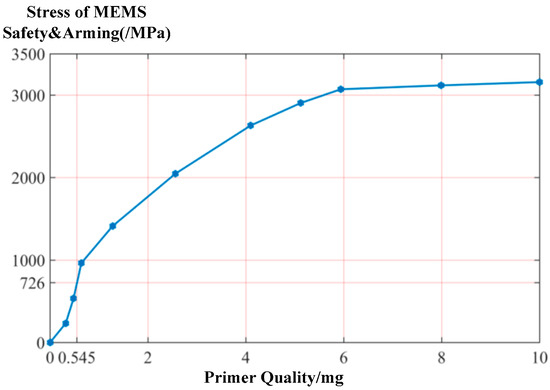Explosion Suppression Mechanism Characteristics of MEMS S&A Device With ...