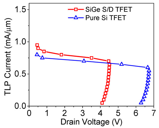 Improving ESD Protection Robustness Using SiGe Source/Drain Regions in ...