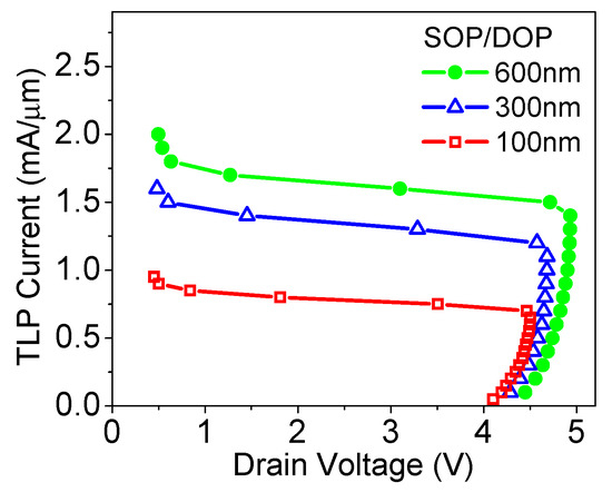 Improving ESD Protection Robustness Using SiGe Source/Drain Regions in ...