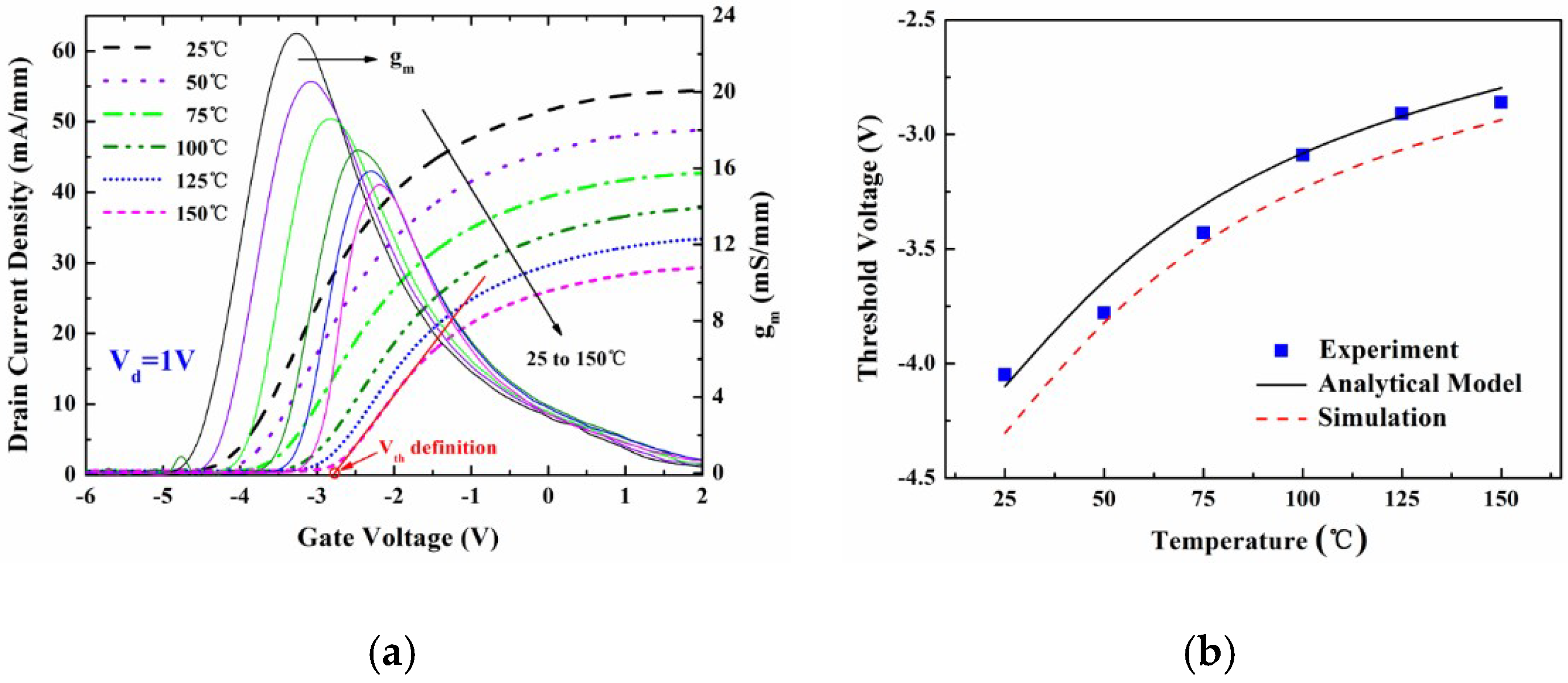 Model Development for Threshold Voltage Stability Dependent on High ...