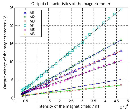 A Miniature Resonant and Torsional Magnetometer Based on Lorentz Force